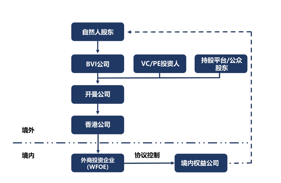 VIE架构 VS 红筹架构：中国企业境外上市的两种模式对比 - ingstart-全球公司成立与合规