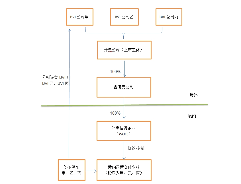 VIE架构 VS 红筹架构：中国企业境外上市的两种模式对比 - ingstart-全球公司成立与合规