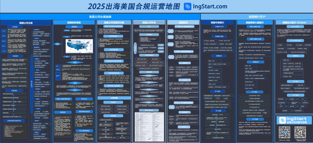 万字避坑指南，中国老板出海美国必备的「美国合规运营地图」 - ingstart-全球公司成立与合规