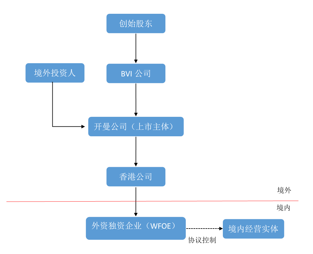 深度解析：内地企业赴港IPO的H股与红筹架构——优势、搭建建构与税务筹划 - ingstart-全球公司成立与合规