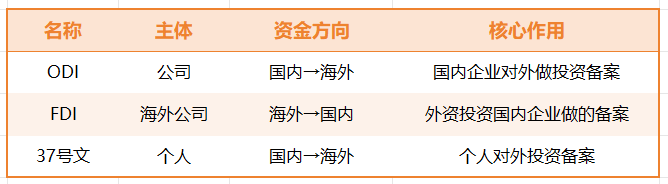 ODI、FDI、37号文全面解析：区别、流程、材料清单一次看懂！ - ingstart-全球公司成立与合规